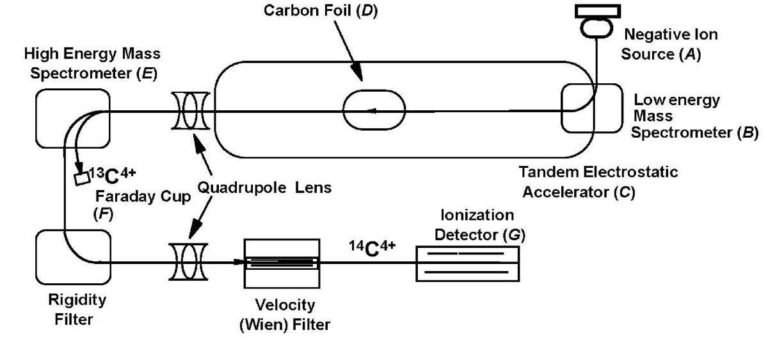 Accelerator Mass Spectrometry | Archaeology News Online Magazine